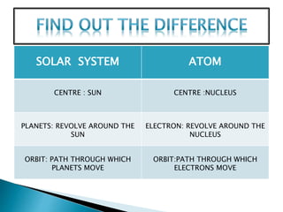 Structure of an atom | PPTX