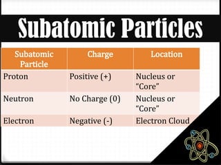 Structure of an Atom, Particle Model, Subatomic Particles | PPTX