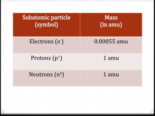 Structure of an Atom, Particle Model, Subatomic Particles | PPTX