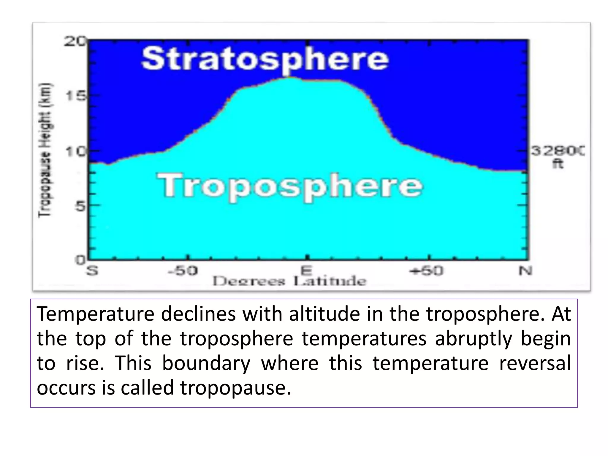 Structure of atmosphere | PPTX