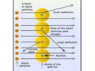 Structure of atom | PPTX