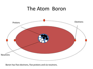 Boron Protons Neutrons Electrons