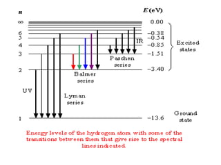 Structure of atom | PPTX