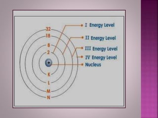 Structure of atom | PPTX