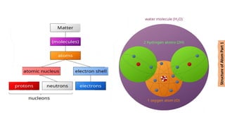 Structure of Atom class 11th Chapter 1 | PPT