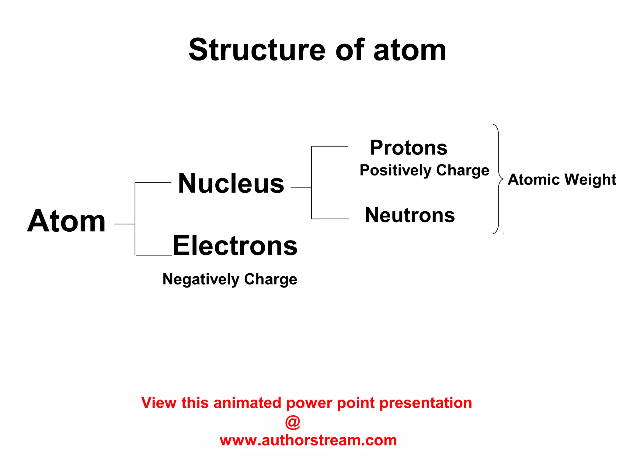 Structure of atom final | PPT