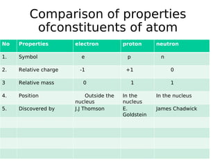 Structure of atom (igcse) | PPT