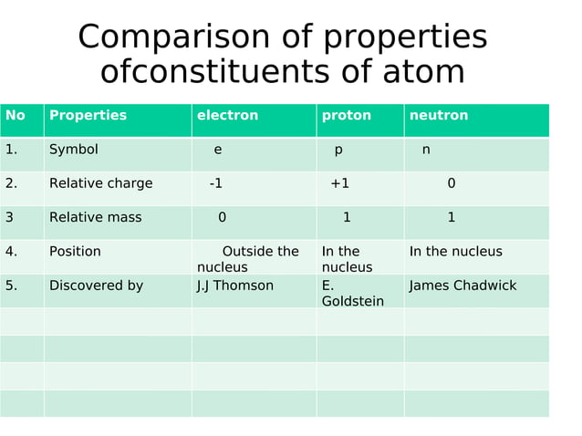 Structure Of Atom Igcse Ppt