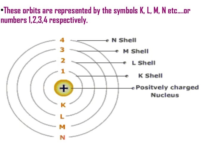 Structure of atom (igcse)