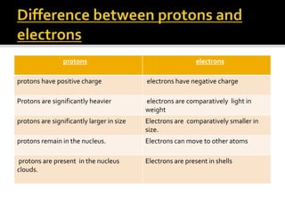 Structure of atom ppt by shiva prasad class 9th a | PPTX