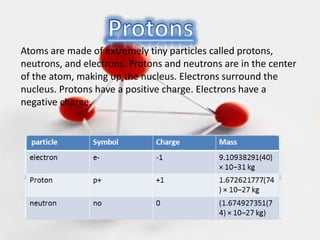 Structure of atom ppt by shiva prasad class 9th a | PPTX