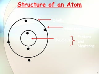 Structure Of Atoms | PPT