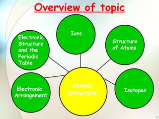 Structure Of Atoms | PPT