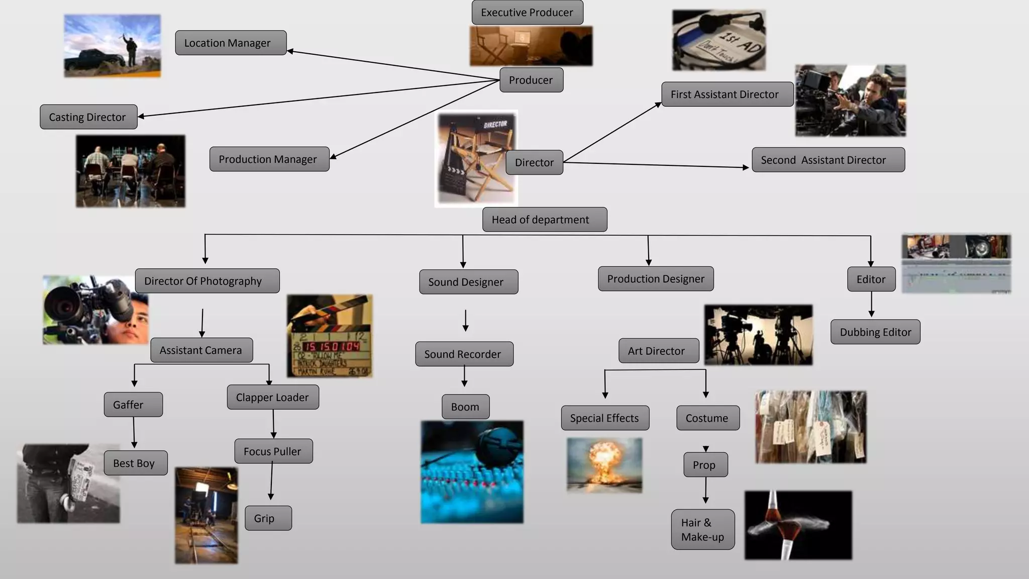Structure of a typical film crew | PPT