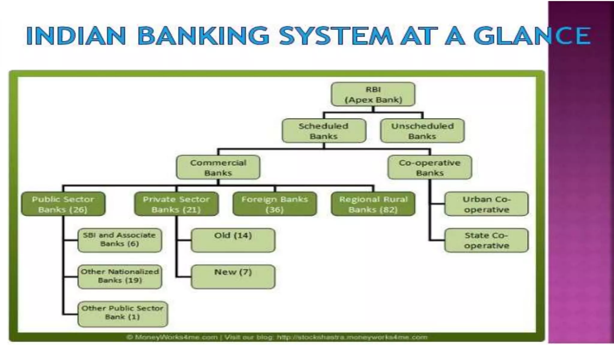 Structure of banks | PPTX
