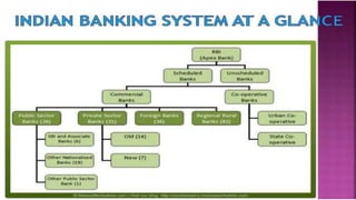 Structure of banks | PPT