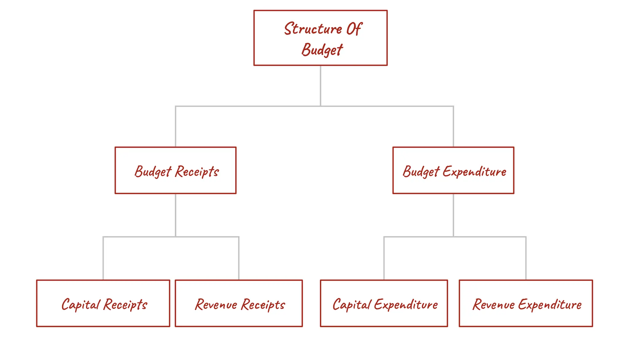 The Overview of the Structure of Budget.pdf