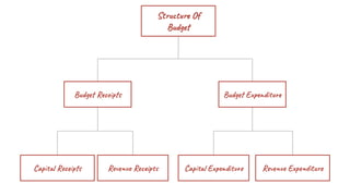 The Overview of the Structure of Budget.pdf