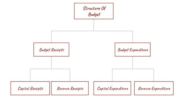 The Overview of the Structure of Budget.pdf