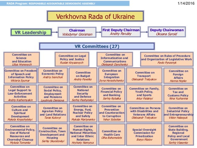 Structure of central authorities in Ukraine