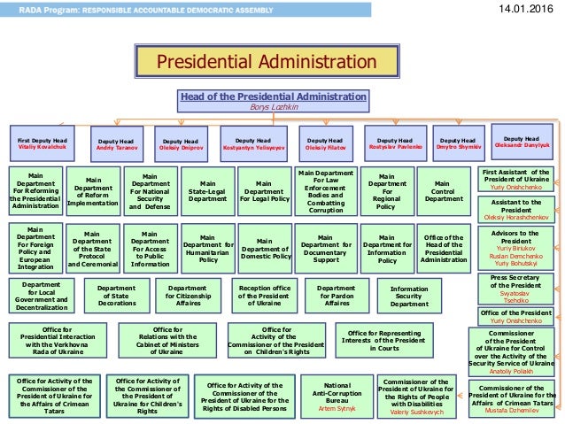 Structure of central authorities in Ukraine