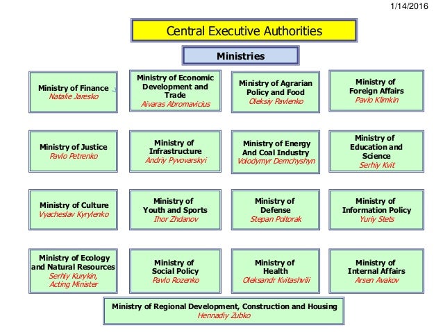 Structure of central authorities in Ukraine