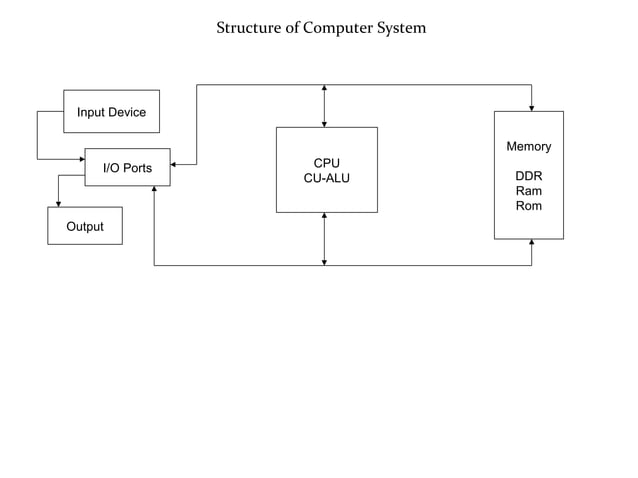 Structure of computer system | PPT