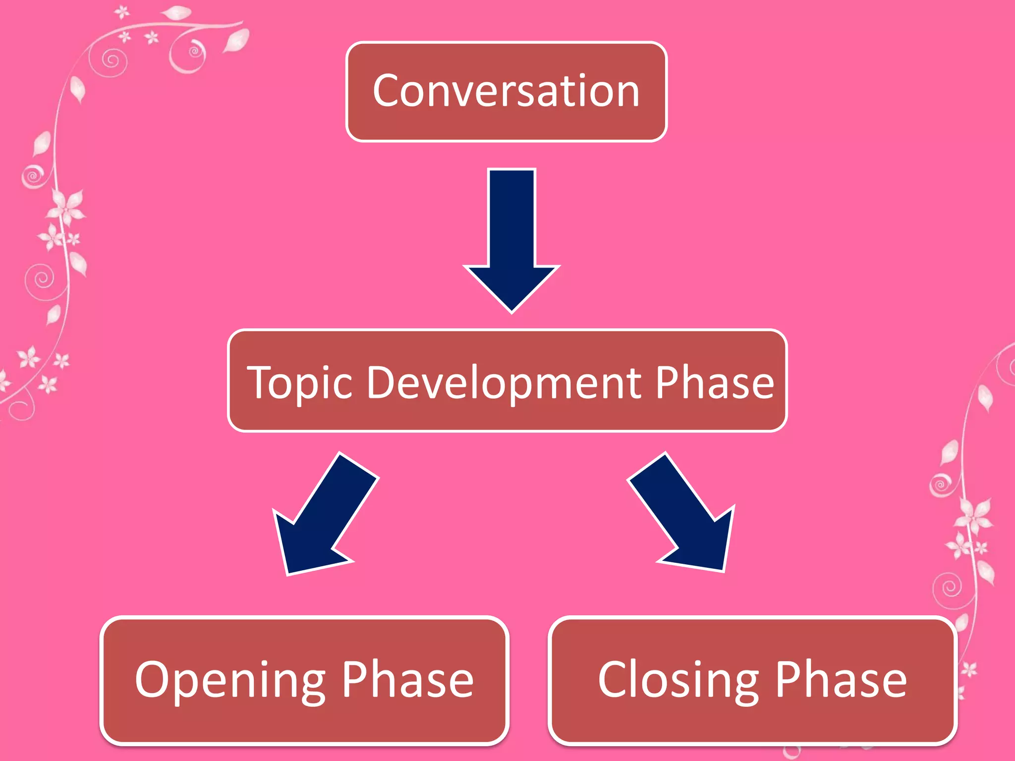 Structure of Conversations | PDF