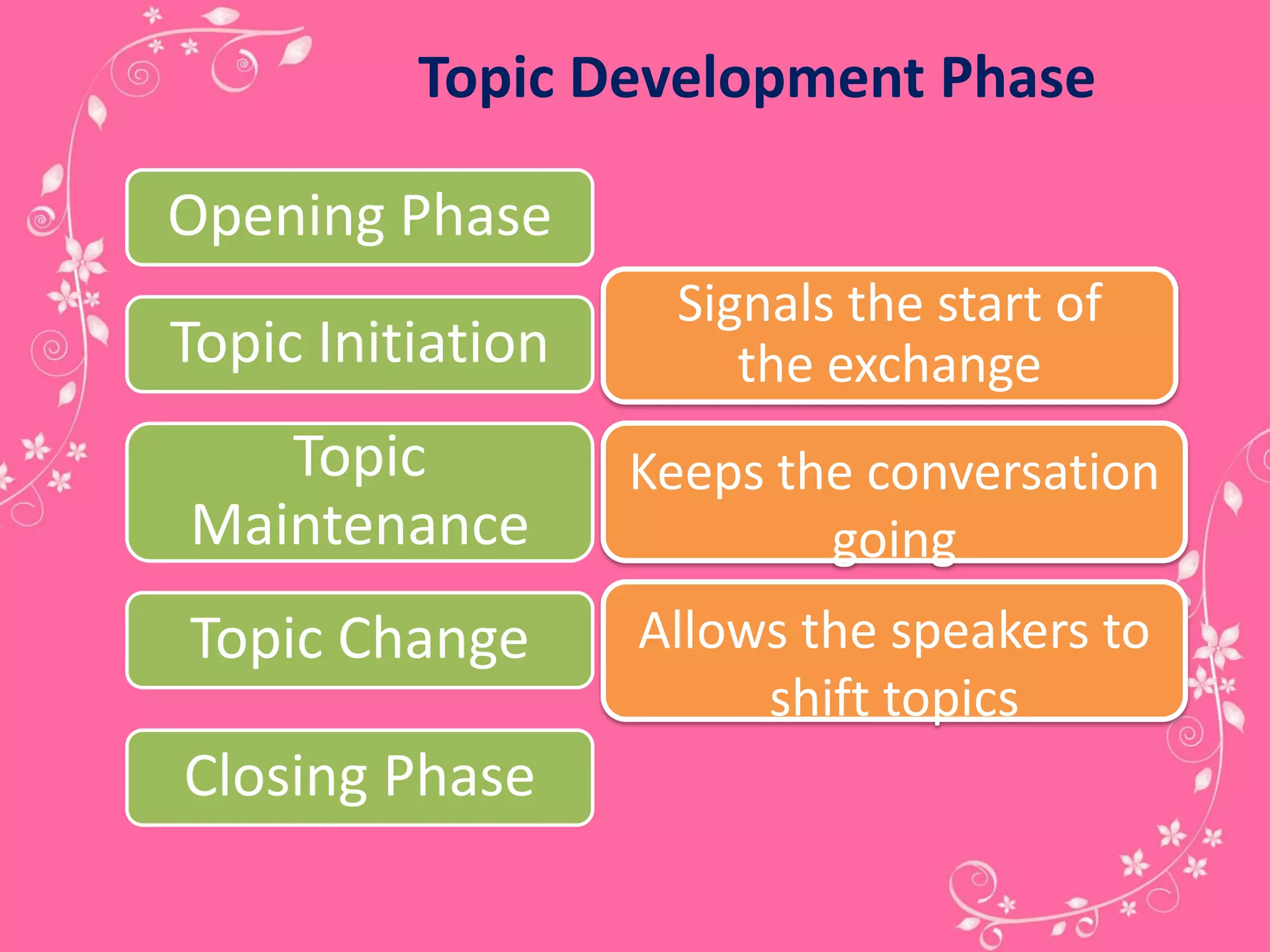 Structure of Conversations | PDF