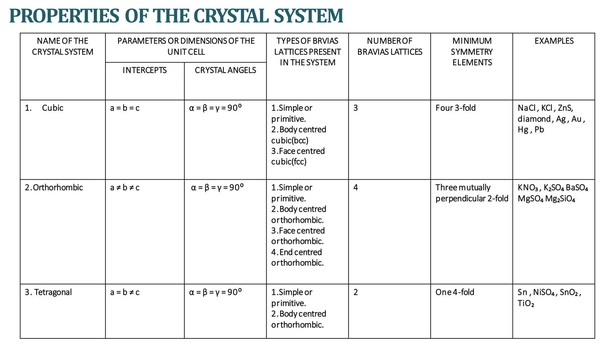 Structure of Crystal Lattice - K Adithi Prabhu | PDF