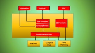 Structure of Database MAnagement System | PPTX