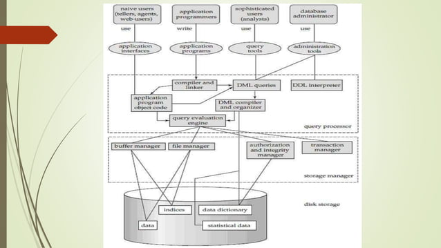 Structure of dbms | PPTX