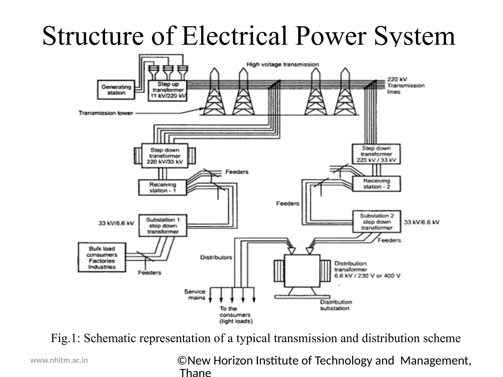 Structure of Electrical Power System.pptx