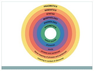 Dr. STN ENGLISH METHOD SEM 1 Structure of english | PPTX
