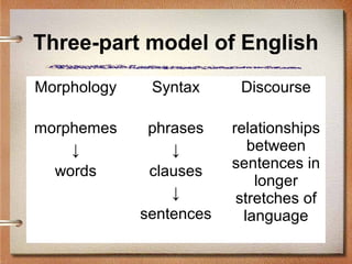 Structure of English (A Definition) | PPT