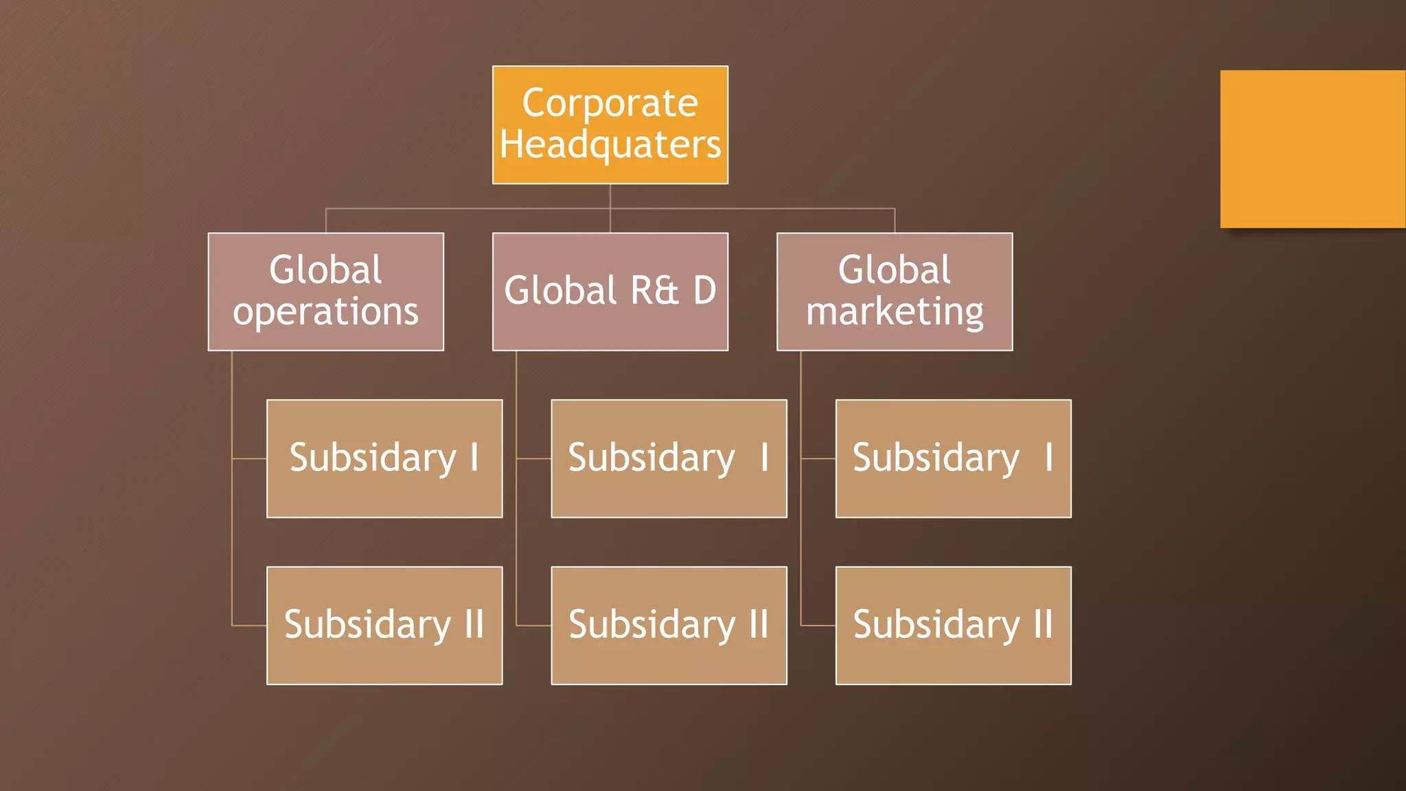 Structure of global organisation.pptx