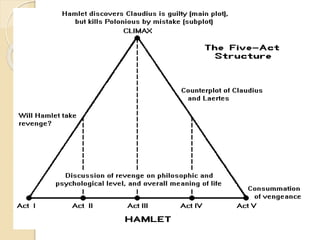Is Hamlet Artistic Failure? Structure of the Play | PPT