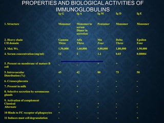 Structure of Igs.pptx biotechnology class | PPT