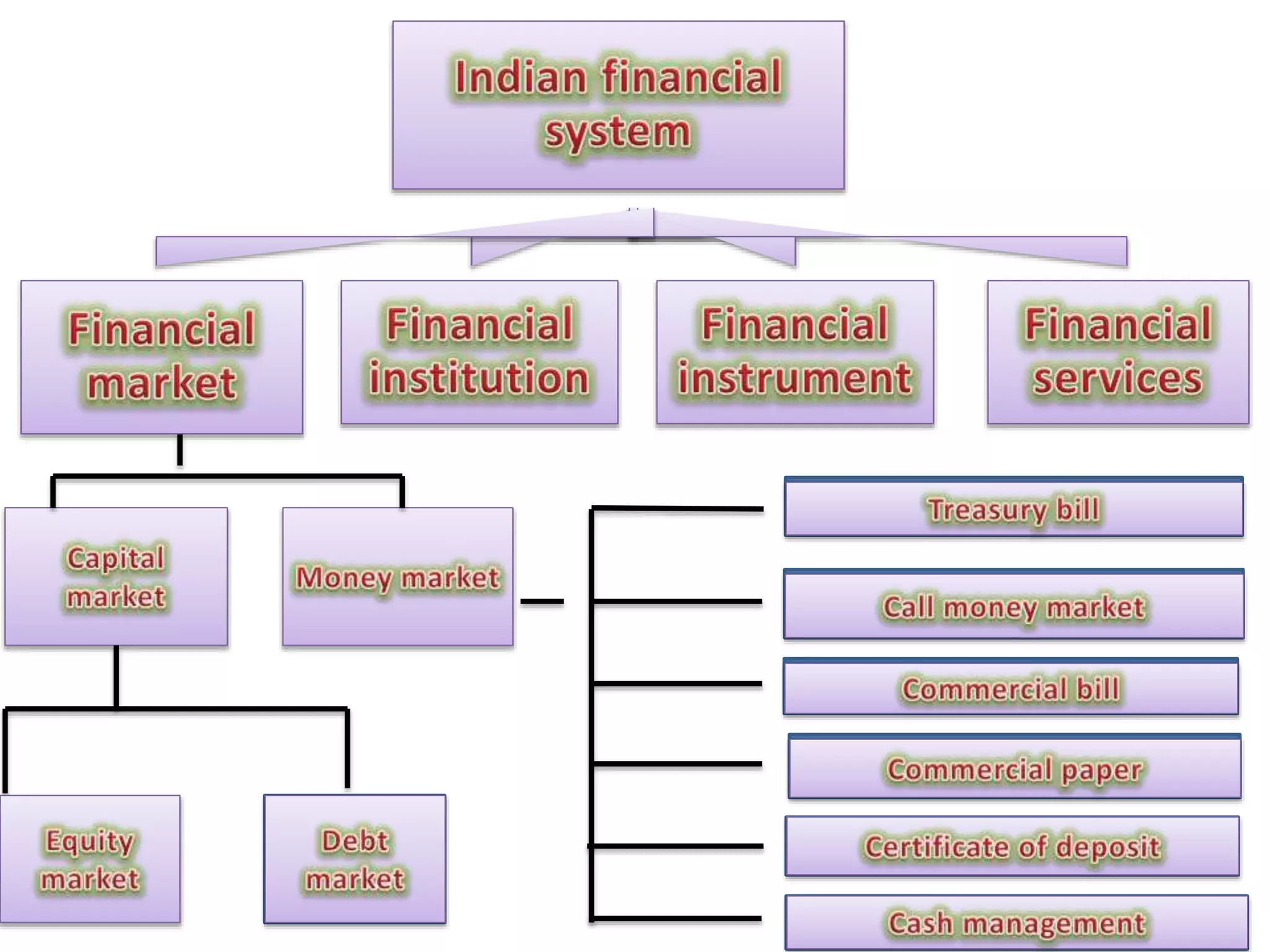 What Is The Structure Of Financial Markets