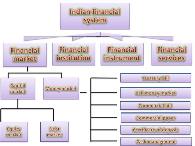 Structure of indian financial market | PPTX | Stocks and Bonds ...