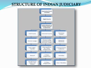 Structure of Indian judiciary | PPTX