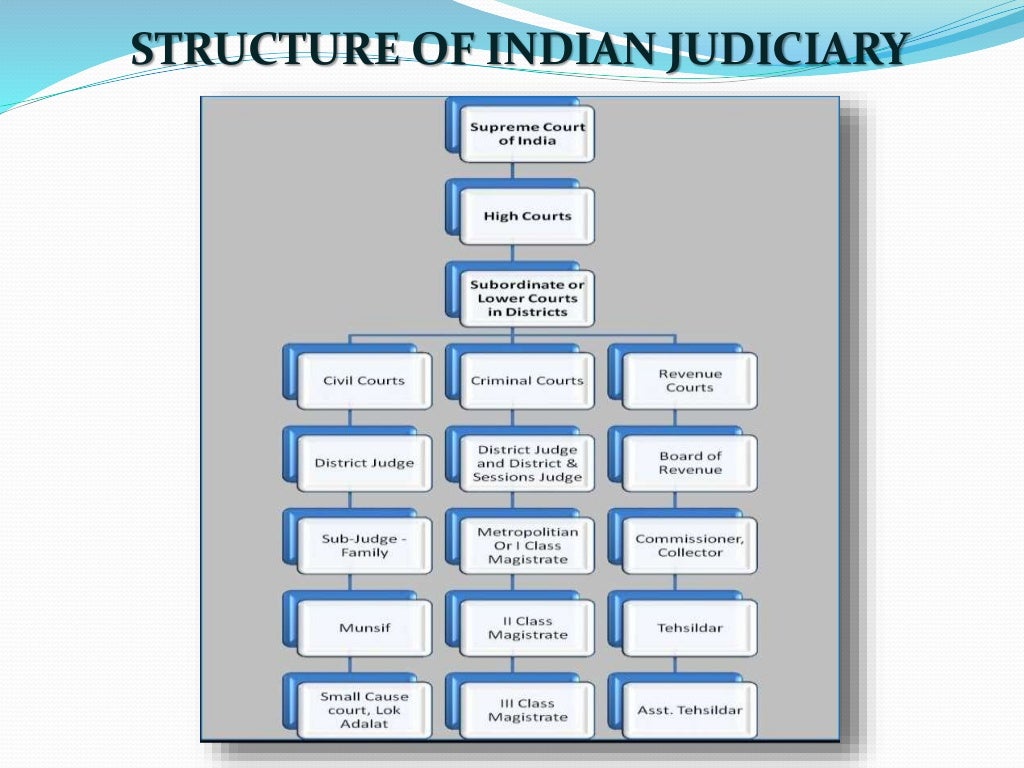 Structure of Indian judiciary