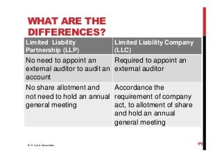 Compare Structure between LLC vs LLP | PDF | Business Accounting & Finance | Business