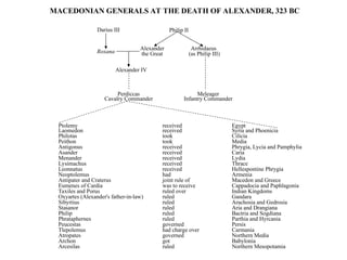 Structure of Macedonian Diodachi at the Death of Alexander the Great.ppt