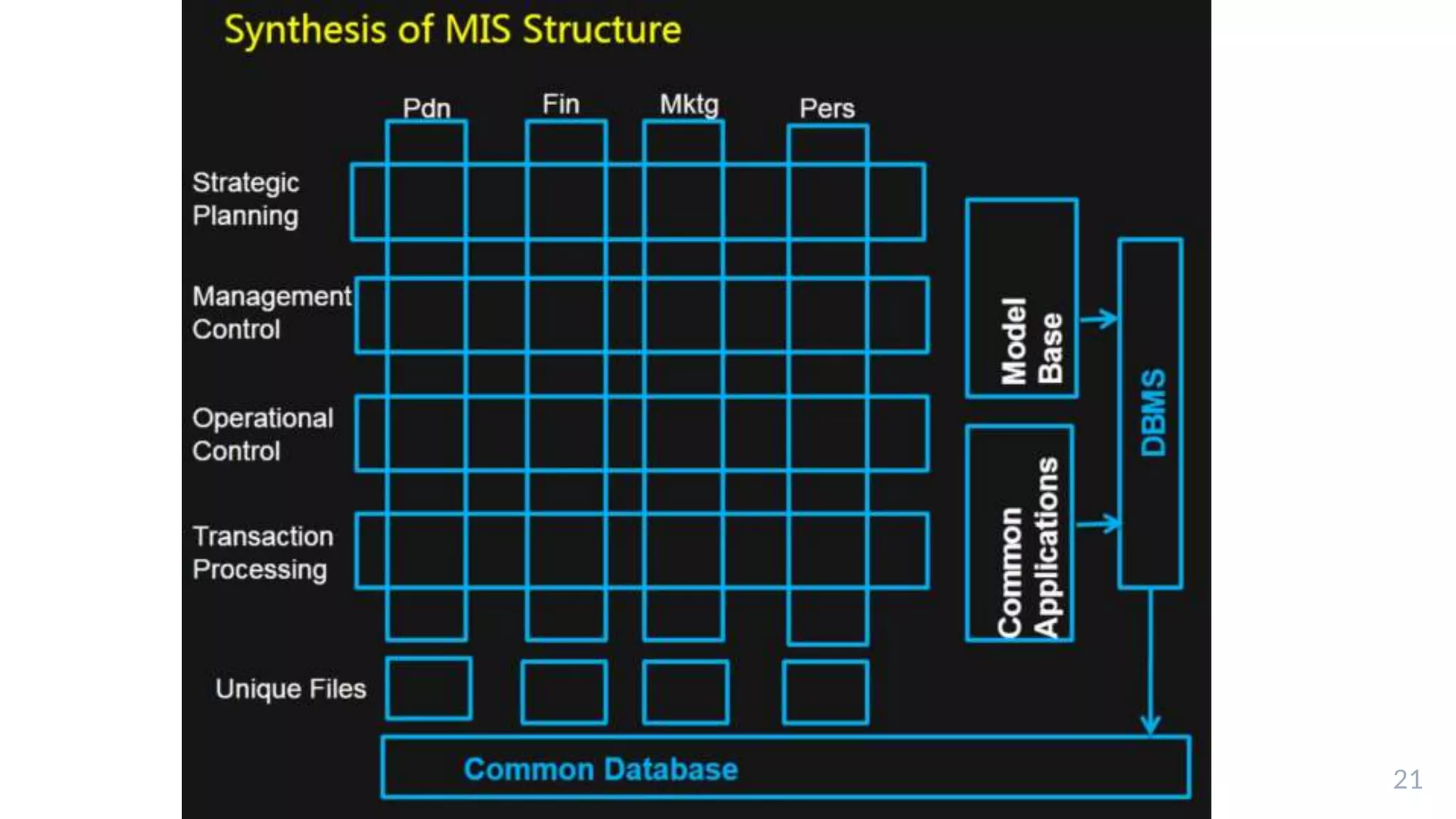 Structure of MIS | PPTX | Databases | Computer Software and Applications