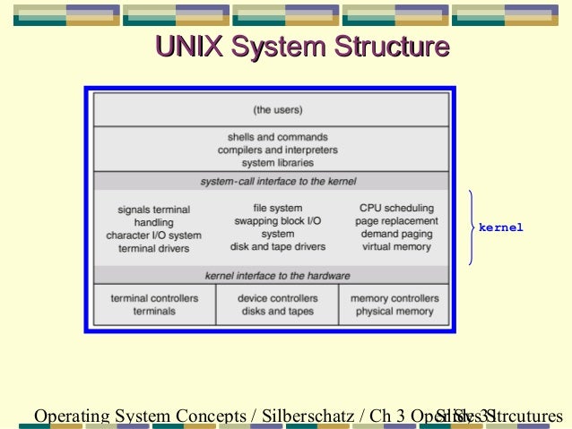 Structure of operating system