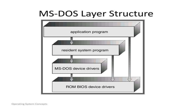 Structure of operating system | PPTX