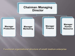 Structure of organisation | PPT