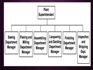 Admin ManagementSTRUCTURE_OF_ORGANIZATION.pptx