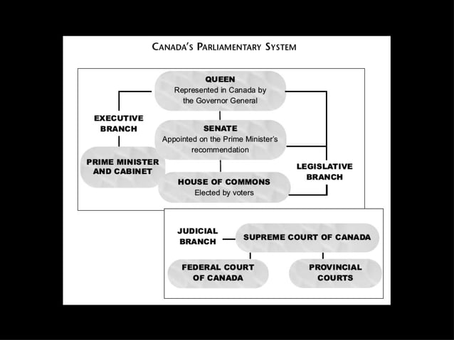 Structure of parliament | PPT